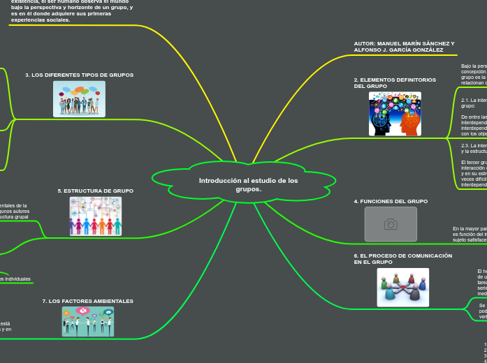 Introducción al estudio de los grupos. - Mind Map